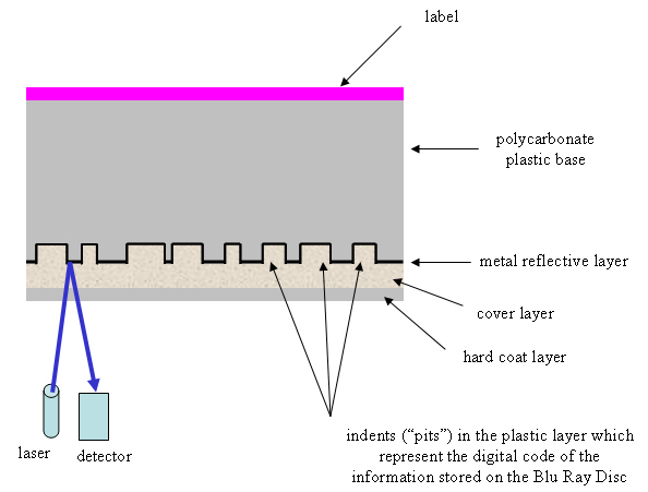 Blu Ray Technology and Disc Structure