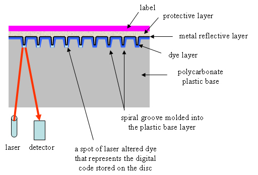CD R or Recordable CD Blank Media