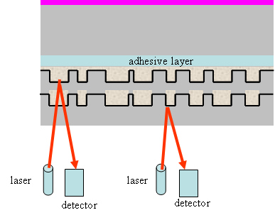 DVD Movie Disc and DVD-ROM Disc Structure