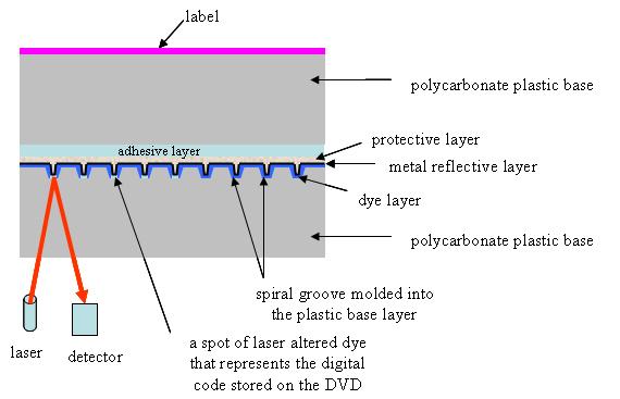 DVD R or Recordable DVD Media